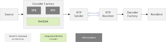 NVIDIA Jetson Linux Developer Guide : NVIDIA Hardware Acceleration in the WebRTC Framework ...